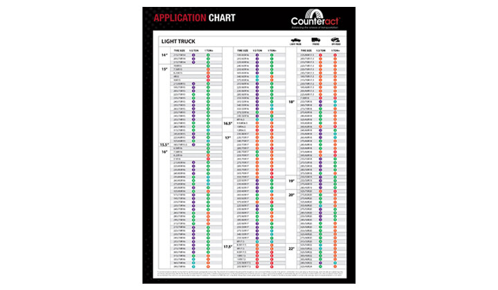 Counteract Application Chart